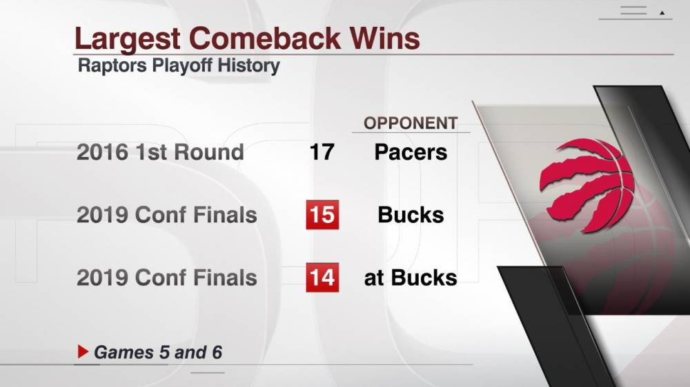 猛龙G6&G5分别逆转15分&14分，分列队史季后赛二三 - 球迷屋