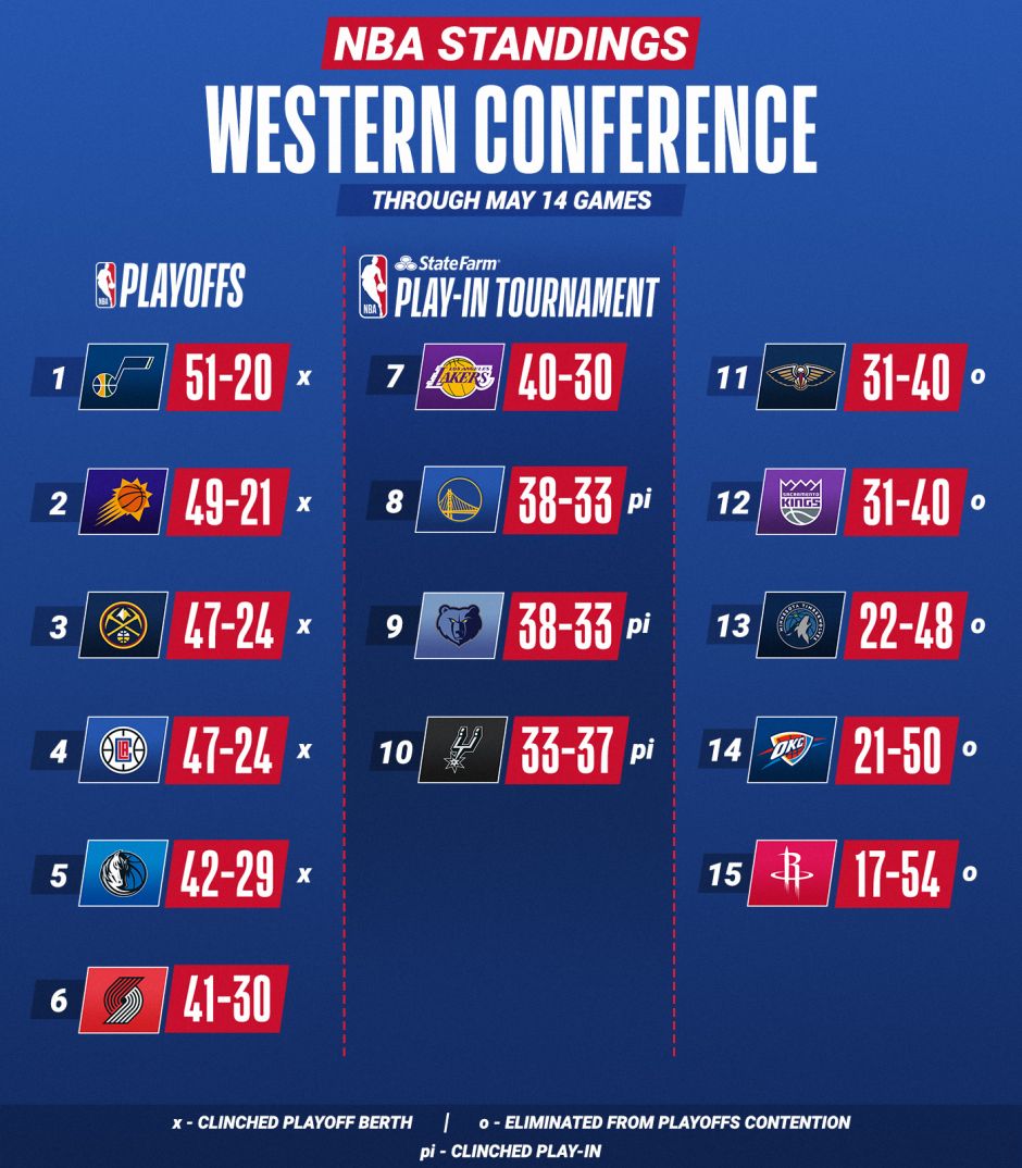 NBA常规赛即将进入尾声，7-10名的球队将开启附加赛之旅 - 球迷屋