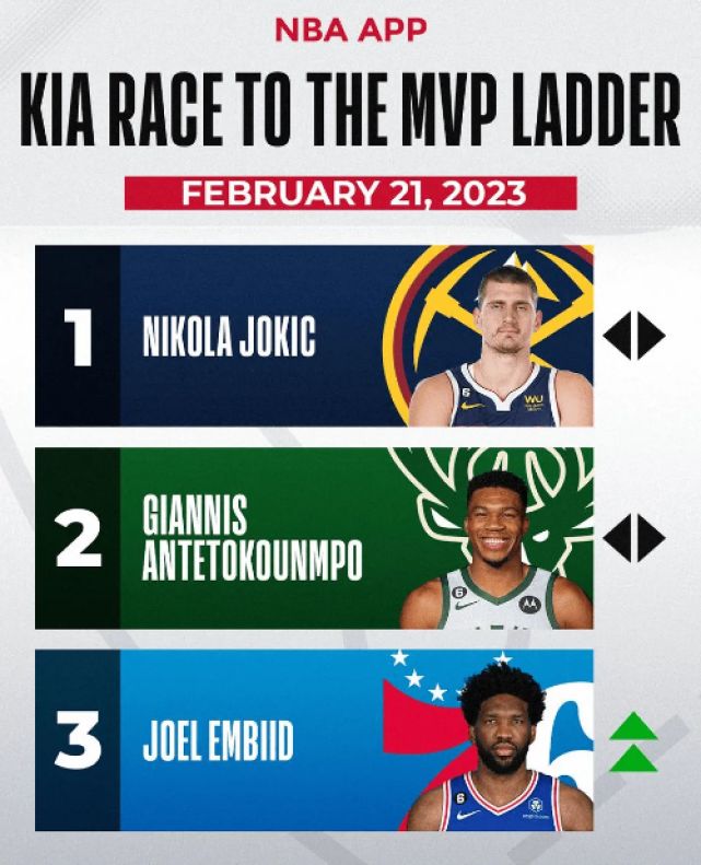 NBA官宣最新MVP榜：约基奇连续9周榜首 字母哥第二 - 球迷屋