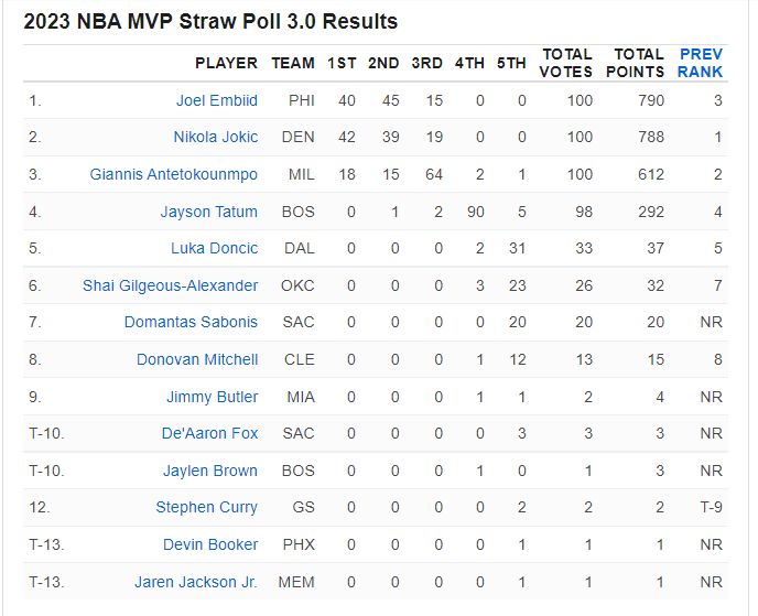 100位专家模拟MVP投票：恩比德两分险胜约基奇 詹姆斯杜兰特无任何票数 - 球迷屋
