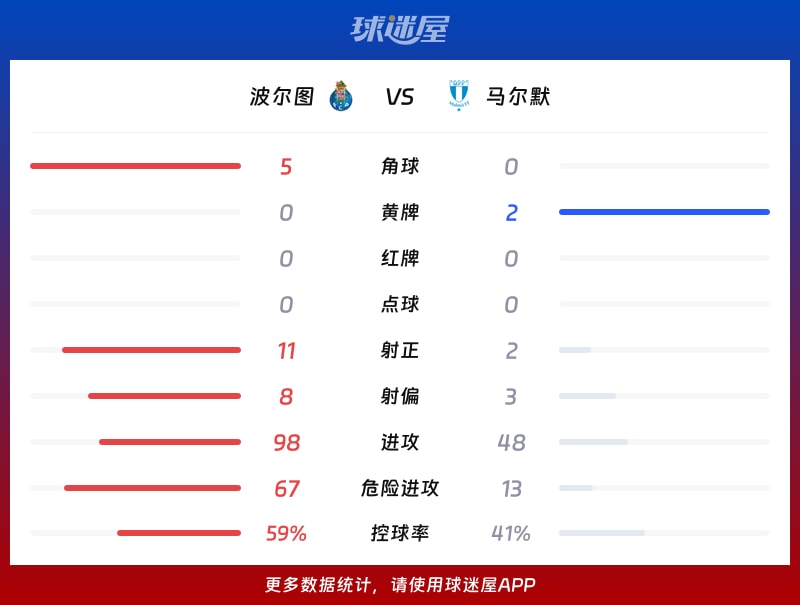 【欧联联赛阶段第6轮】波尔图vs马尔默比赛结果：波尔图(2-1)马尔默比分战报(2025年12月12日) - 球迷屋